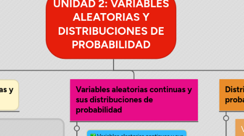 UNIDAD 2: VARIABLES ALEATORIAS Y DISTRIBUCIONES D... | MindMeister Mind map