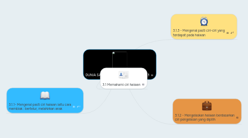 DUNIA SAINS DAN TEKNOLOGI TAHUN 3 | MindMeister Mind Map