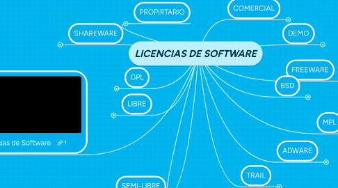 LICENCIAS DE SOFTWARE | MindMeister Mapa mental