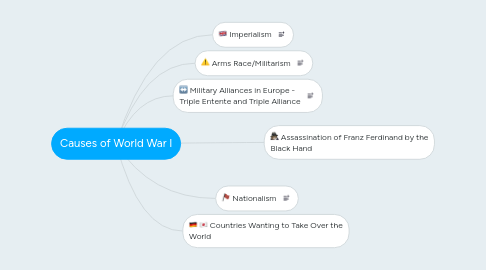 Causes of World War I | MindMeister Mind Map