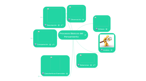 Procesos Básicos del Pensamiento | MindMeister Mapa mental