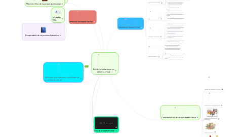 Rol del estudiante en un entorno virtual | MindMeister Mapa mental