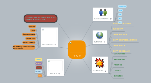 FIFA | MindMeister Mapa Mental