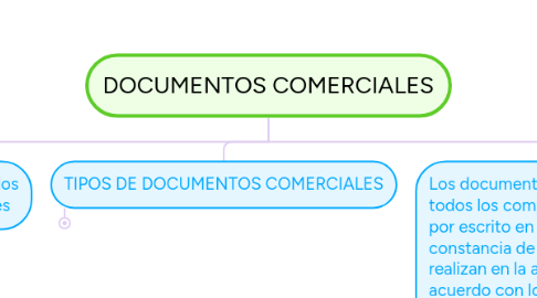 DOCUMENTOS COMERCIALES | MindMeister Mapa mental