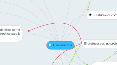 Aula invertida | MindMeister Mapa mental