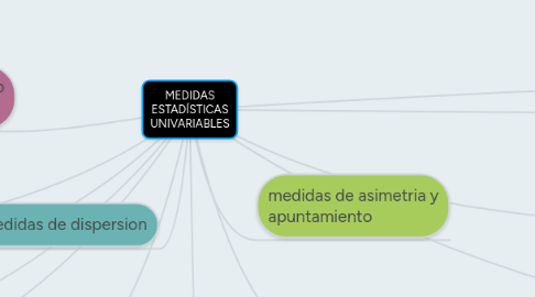 MEDIDAS ESTADÍSTICAS UNIVARIABLES | MindMeister Mapa mental