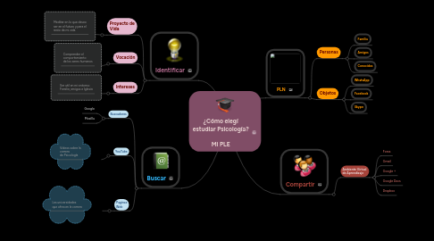 ¿Cómo elegí estudiar Psicología? Mi PLE | MindMeister Mapa Mental