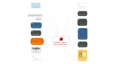 CMS/Blog engines with Ruby and Rails | MindMeister Mind map