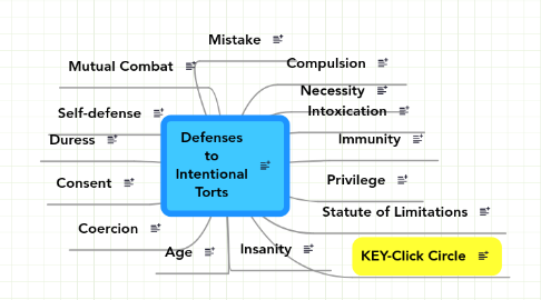 Defenses to Intentional Torts | MindMeister Mind map