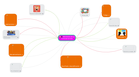 PROCESOS DE LA COMUNICACIÓN | MindMeister Mapa mental