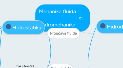 Mehanika fluida - Hidromehanika | MindMeister Mind map