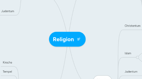 Religion | MindMeister Mind Map