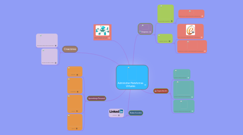 Administrar Plataformas Virtuales | MindMeister Mapa Mental