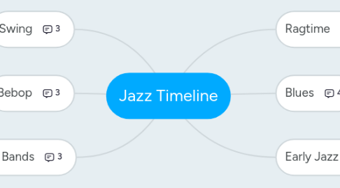 Jazz Timeline | MindMeister Mind map