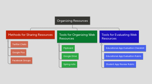 Organizing Resources | MindMeister Mind map