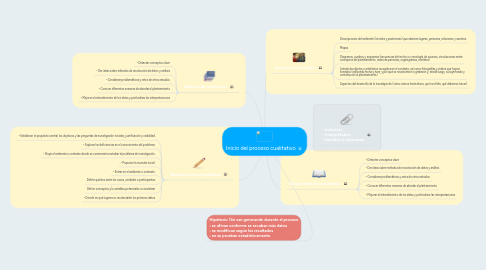 Inicio del proceso cualitativo | MindMeister Mapa mental