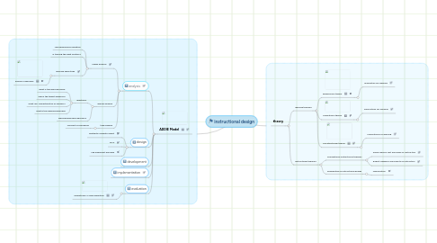 instructional design | MindMeister Mind Map