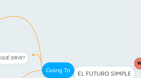 EL FUTURO SIMPLE | MindMeister Mapa Mental