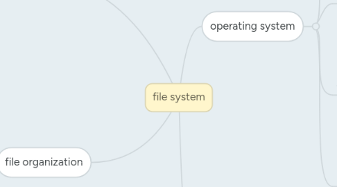 file system | MindMeister Mind map