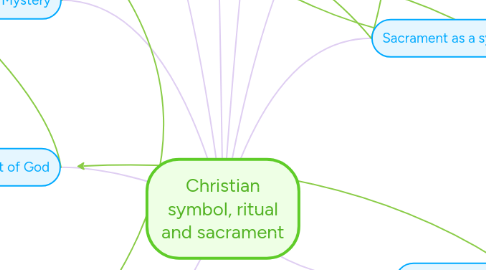 Christian symbol, ritual and sacrament | MindMeister Mind map