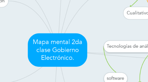 Mapa mental 2da clase Gobierno Electrónico. | MindMeister Mapa mental