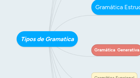 Tipos de Gramatica | MindMeister Mind Map