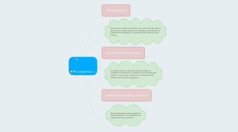 LA ROBOTICA | MindMeister Mapa mental