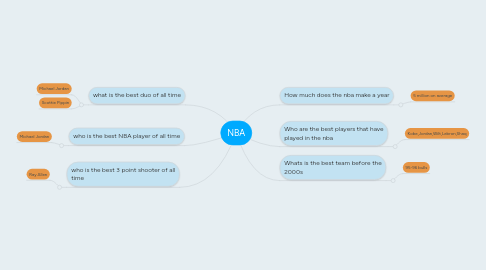 NBA | MindMeister Mind map