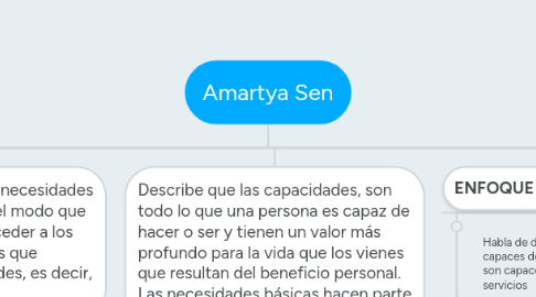 Amartya Sen | MindMeister Mapa mental