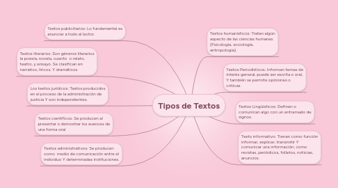 Tipos de Textos | MindMeister Mapa mental