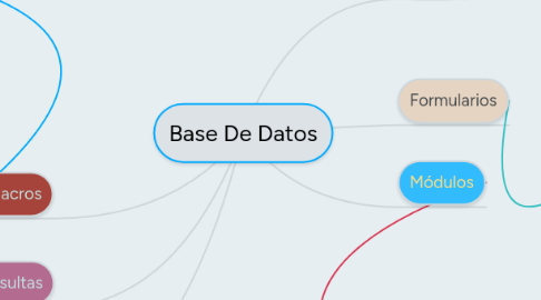 Base De Datos | MindMeister Mapa Mental
