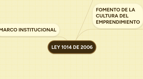 LEY 1014 DE 2006 | MindMeister Mapa Mental