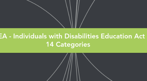 IDEA - Individuals with Disabilities Education Ac... | MindMeister Mind map