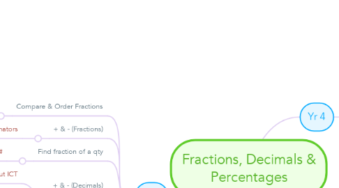Fractions, Decimals & Percentages | MindMeister Mind Map