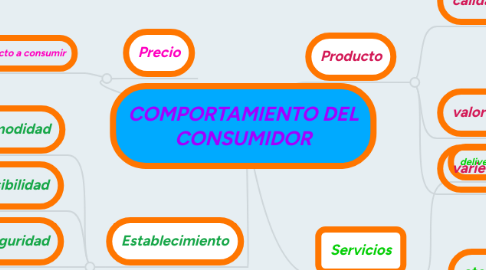 COMPORTAMIENTO DEL CONSUMIDOR | MindMeister Mapa Mental