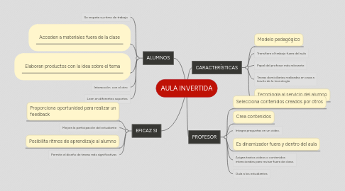 AULA INVERTIDA | MindMeister Mapa Mental
