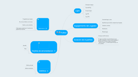Futbol | MindMeister Mapa mental