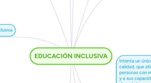 EDUCACIÓN INCLUSIVA | MindMeister Mapa Mental