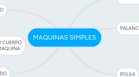 MAQUINAS SIMPLES | MindMeister Mapa mental