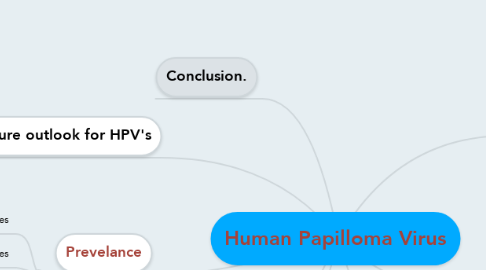 Human Papilloma Virus | MindMeister Mind map
