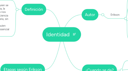 Identidad | MindMeister Mapa Mental