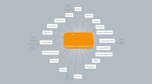 Elementos Gramaticales | MindMeister Mapa mental