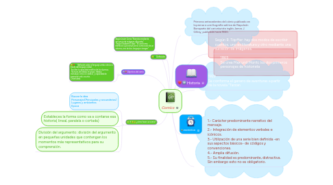 Comics | MindMeister Mapa mental