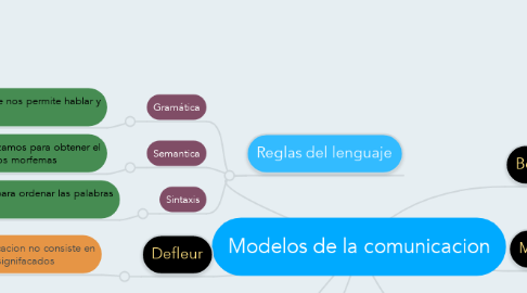 Modelos de la comunicacion | MindMeister Mapa Mental