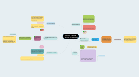 Enfoque curricular (Procesos de formación) | MindMeister Mapa mental