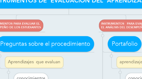 INSTRUMENTOS DE EVALUACIÓN DEL APRENDIZAJE | MindMeister Mapa mental