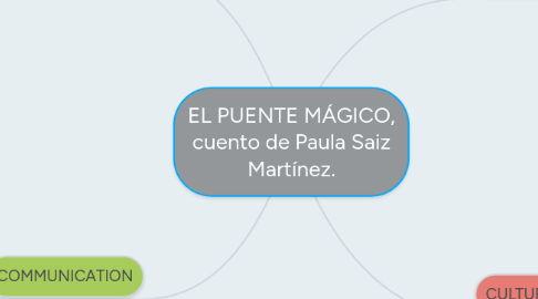 EL PUENTE MÁGICO, cuento de Paula Saiz Martínez. | MindMeister Mind map