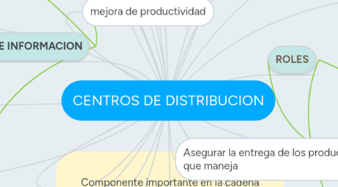CENTROS DE DISTRIBUCION | MindMeister Mapa mental