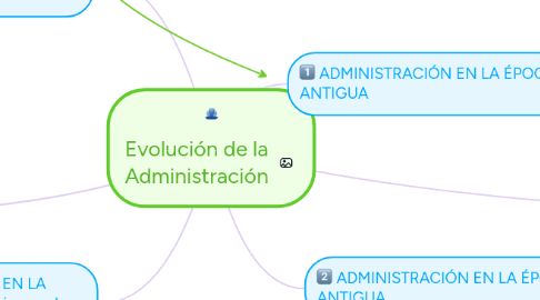 Evolucion Historica De La Administracion Mindmeister