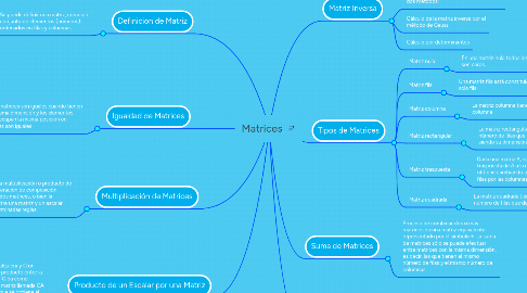 Matrices | MindMeister Mapa Mental